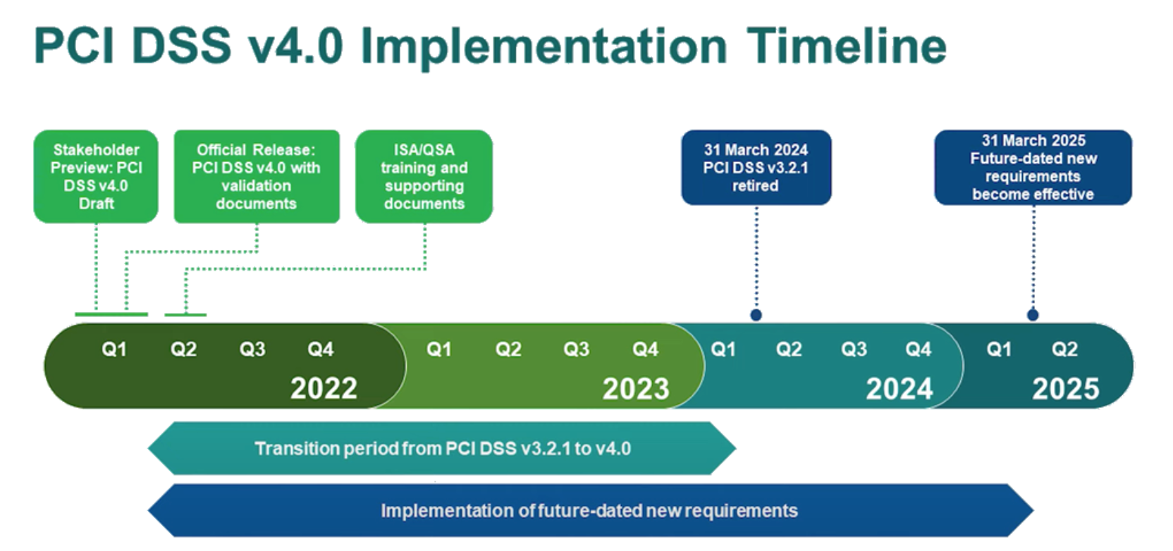 What’s with PCI-DSS v4.0? - PCI Checklist: Realtime Cyber Security Risk ...